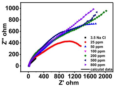 Typical Nyquist Plots For The Carbon Steel In 3 5 Nacl Without And