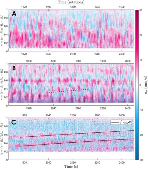 Azimuthally‐projected Ultrasonic Doppler Velocimetry Udv Space‐time Download Scientific