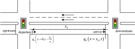 Diagram Of Platoon Flow Dispersion Model Download Scientific Diagram