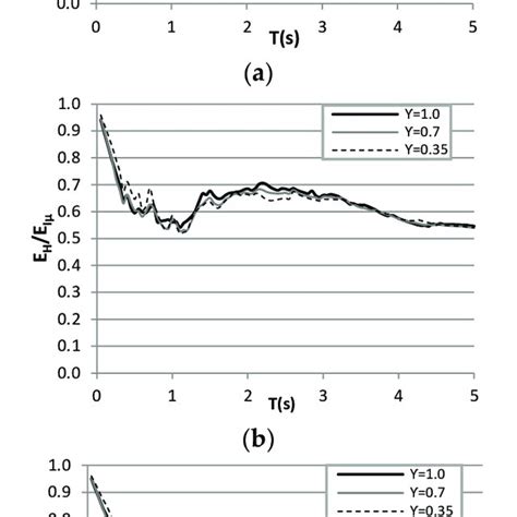 Average Spectra Of Eheiμ For The Elastoplastic Hysteretic Model With