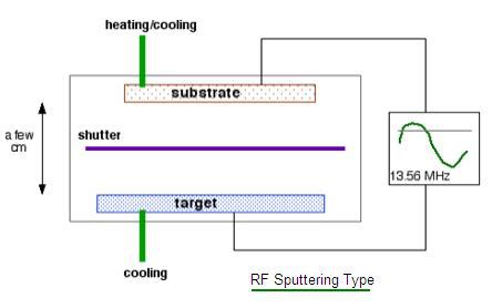 The Comparison Of DC Sputtering And RF Sputtering