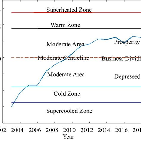 Composite Index Curve Of Chinas Marine Economy Download Scientific