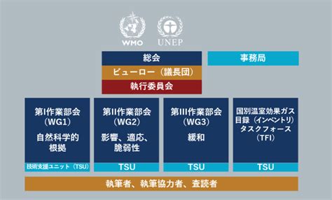 Ipccとは？「第6次評価報告書統合報告書ar6」の要点解説！最新の地球温暖化状況を知ろう