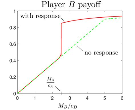 this plot illustrates the stackelberg equilibrium payoff red line