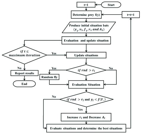 Bat Algorithm Procedure Download Scientific Diagram