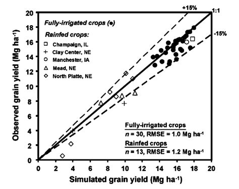 Observed Vs Simulated Yields For A Test Set Of Fully Irrigated And