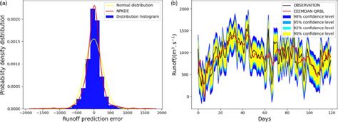 Confidence Level Of Flood Prediction Based On Ceemdan Qrbl A Download Scientific Diagram