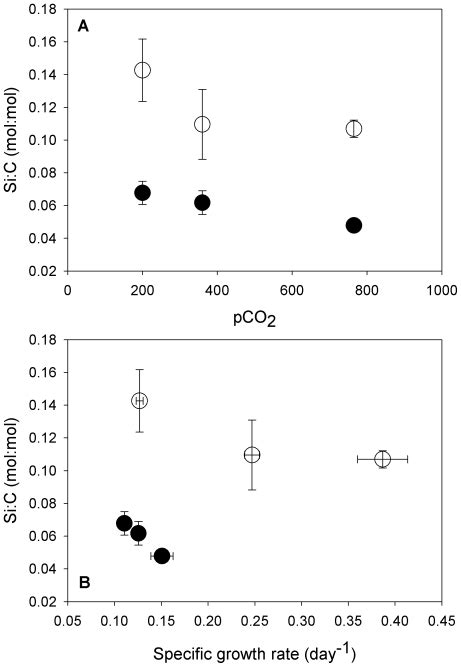 Cellular Silica To Particulate Organic Carbon Si∶c Mol∶mol Ratios