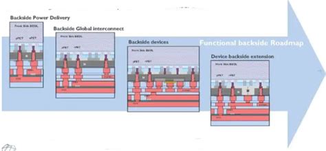 Iedm Backside Power Delivery