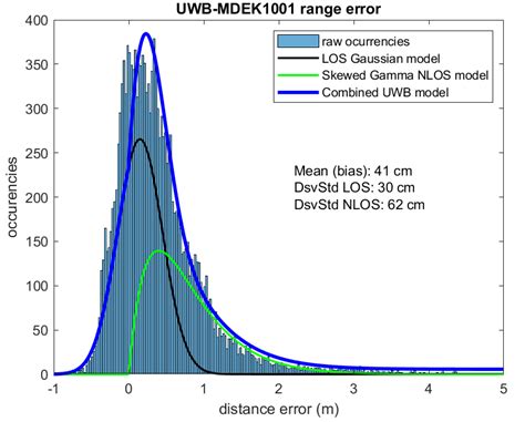Error Distribution In Ranging Tags To Anchors At The Apartment