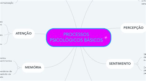 PROCESSOS PSICOLÓGICOS BÁSICOS MindMeister Mapa mental