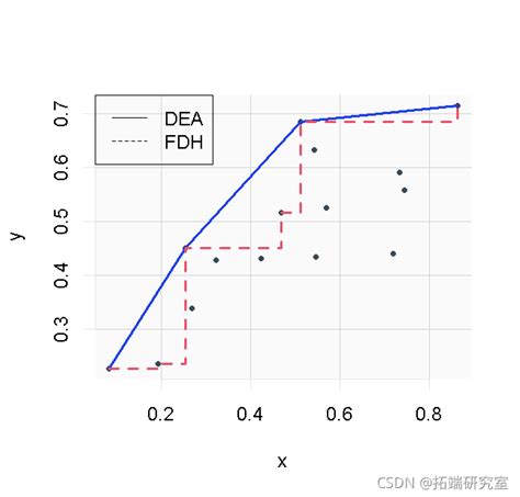 R语言实现随机前沿分析sfa、数据包络分析dea、自由处置包分析fdh和bootstrap方法 拓端
