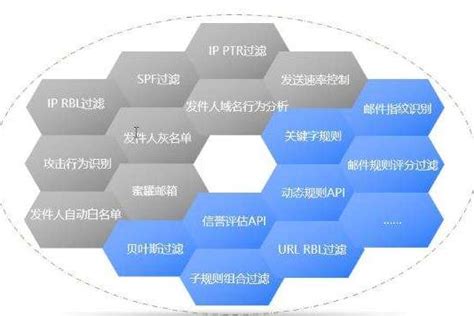 网关终极武器：反垃圾反病毒之bayesian贝叶斯过滤算法