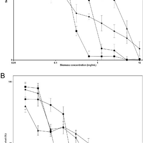 Survival Curves For Baec Endothelial Cells Circles Hgf Human