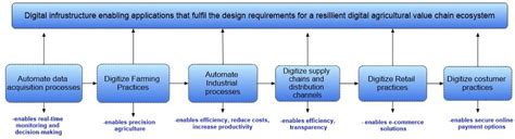 Society 50 Digitalization Framework For Resilient And Sustainable