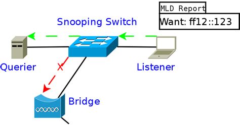 multicast optimizations report suppresion batman adv open mesh