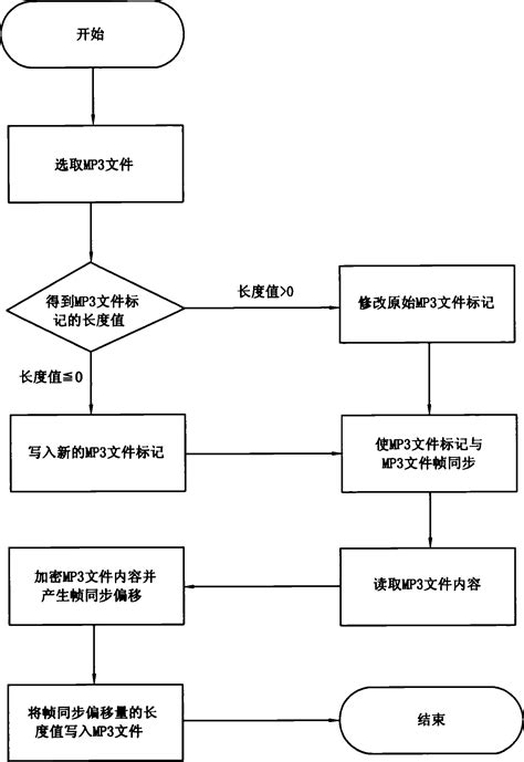 Mp3 File Encryption And Decryption Method Eureka Patsnap