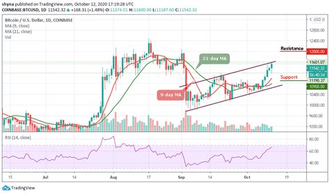 Bitcoin Price Prediction BTC USD Bulls Kick Off Today With A Retest Of