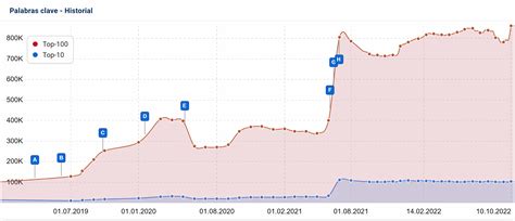 Historial De Palabras Clave Y Urls Con La Base De Datos Extendida Sistrix