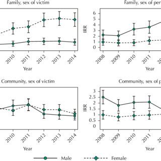 Adjusted Predictors Irr Of Interaction Time Versus Sex With Ci Download Scientific Diagram