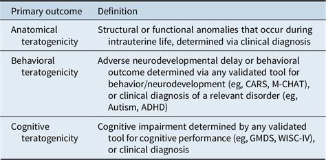 Anatomical Behavioral And Cognitive Teratogenicity Associated With Valproic Acid A Systematic