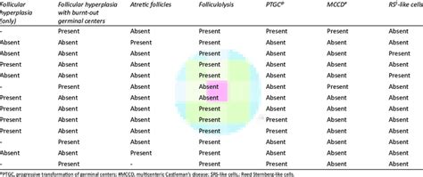 Morphological Features In Cases Of Aids Related Reactive