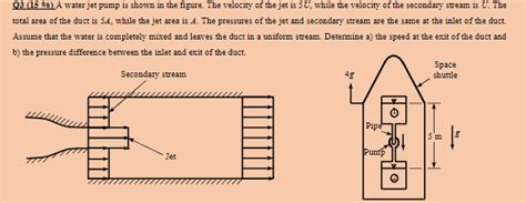 Solved Total Area Of The Duct Is A While The Jet Area Is Chegg Com