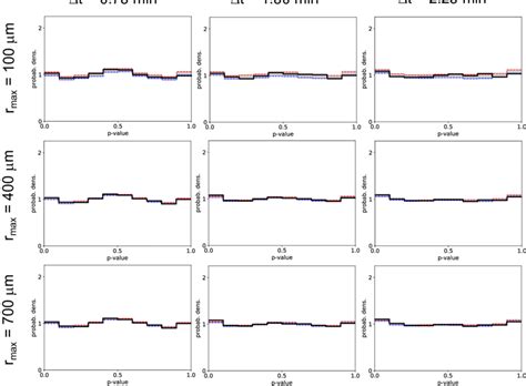 Top Application Of The P Value Method To Data Set 0 Case A Of Fig