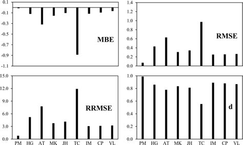 Visual Comparison Of Computational Methods Based On Statistical