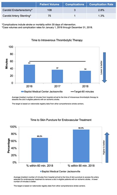 Stroke Cerebrovascular Center Baptist Neurological Institute