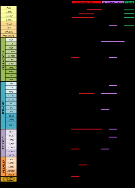 Main Tectonic Events Download Scientific Diagram
