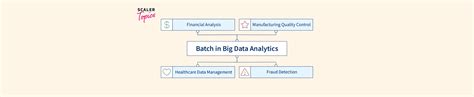 Introduction To Batch In Big Data Analytics Scaler Topics