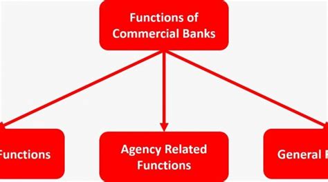 Functions Of Commercial Bank Primary Functions And 44 Off