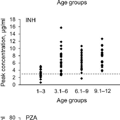 Distribution Dot Plot Of Peak Drug Concentrations Among The Various Download Scientific