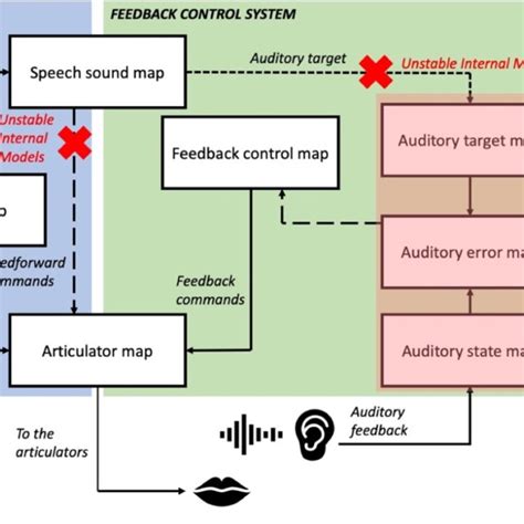 Simplified Schematic Of The Diva Model Control System Motor Commands Download Scientific
