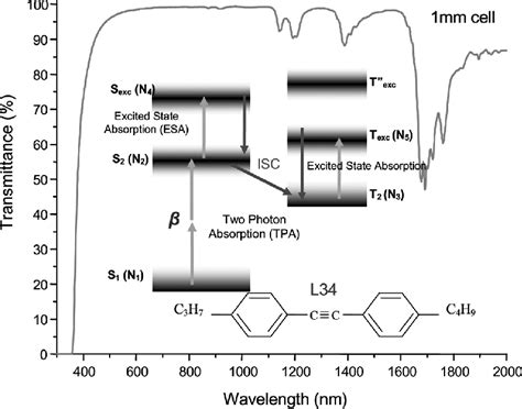 Linear Transmission Spectrum Of A Neat Nonlinear Organic Liquid L34