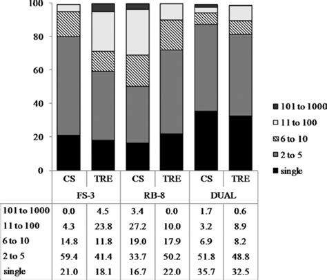 Cell Cluster Size Distributions Of Single And Dual Species Of B