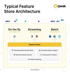 Typical Feature Store Architecture INFOGRAPHIC INFOGRAPHIC