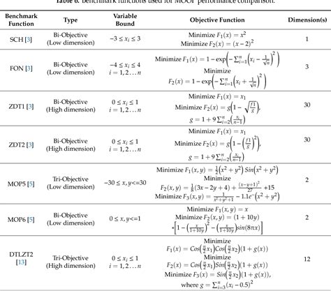 Table 6 From An Improved Artificial Electric Field Algorithm For Multi Objective Optimization