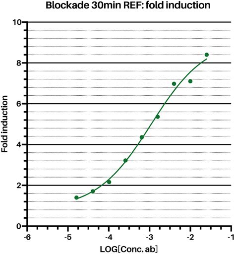 Pd 1 Pd L1 Blockade Assay Oncology Cro Innoser