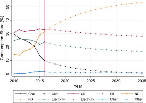 Prediction For The Energy Consumption Structure Download Scientific