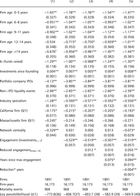 Piecewise Exponential Hazard Rate Models Of Firm Mortality 1983 2006