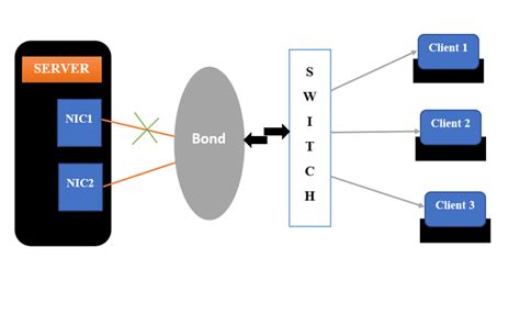 interface nics bonding in linux using nmcli geeksforgeeks