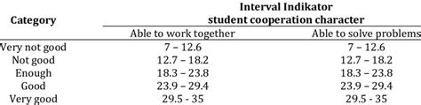 Category Of Student Cooperation Character Download Scientific Diagram