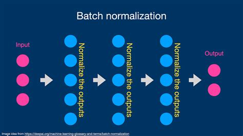 batch normalization one minute summary by jeffrey boschman one