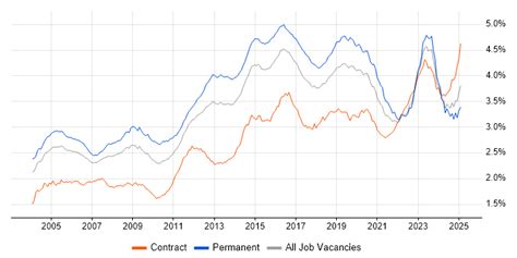 Firewall Contracts Co Occurring Skills And Contractor Rates It Jobs Watch