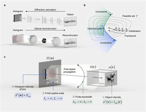 optimization for inverse problem solving in computer generated holography
