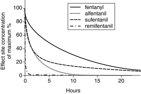 The Place For Short Acting Opioids Special Emphasis On Remifentanil Critical Care Full Text
