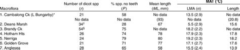 Foliar Physiognomic Data And Climate Estimates For Southeastern