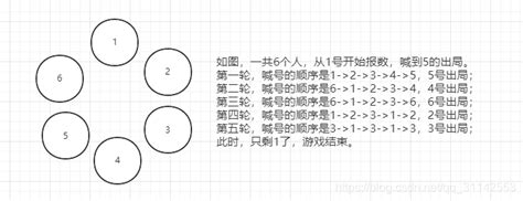 编程题：约瑟夫问题 面向对象版面向对象 约瑟夫游戏编程 Csdn博客